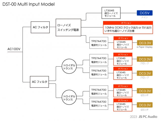 Diretta target DST-00 マルチパワーインプットモデルの製作 Diretta target DST-00 マルチパワーインプットモデルの製作