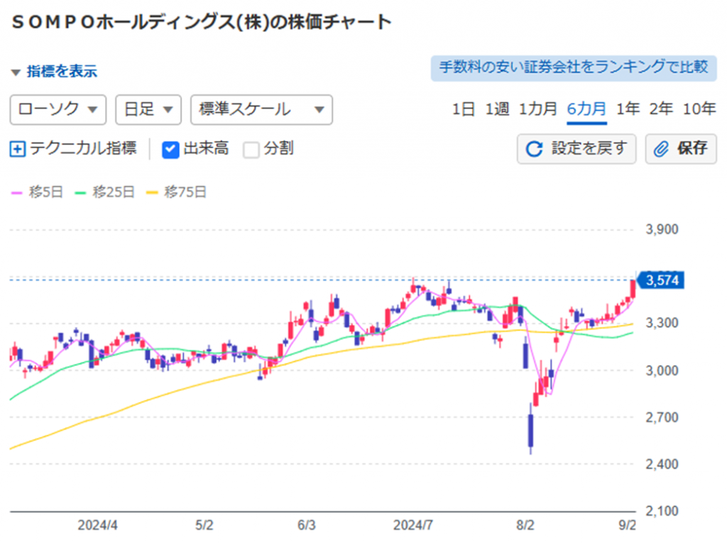 私の仕事がら、楽天証券を通じて購入していた。東京海上・SOMPOホールディングス・MS＆AD株が急落後・ややっと上昇してきました。余剰資金で配当金期待・9月末には各社の配当金が頂けます。今後の ...