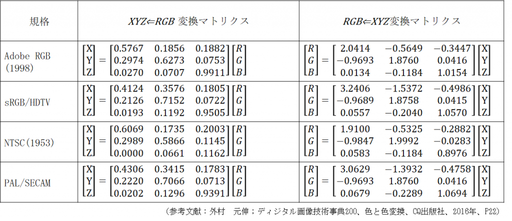 色空間を変換するカラーマトリクス | Optical Learning Blog