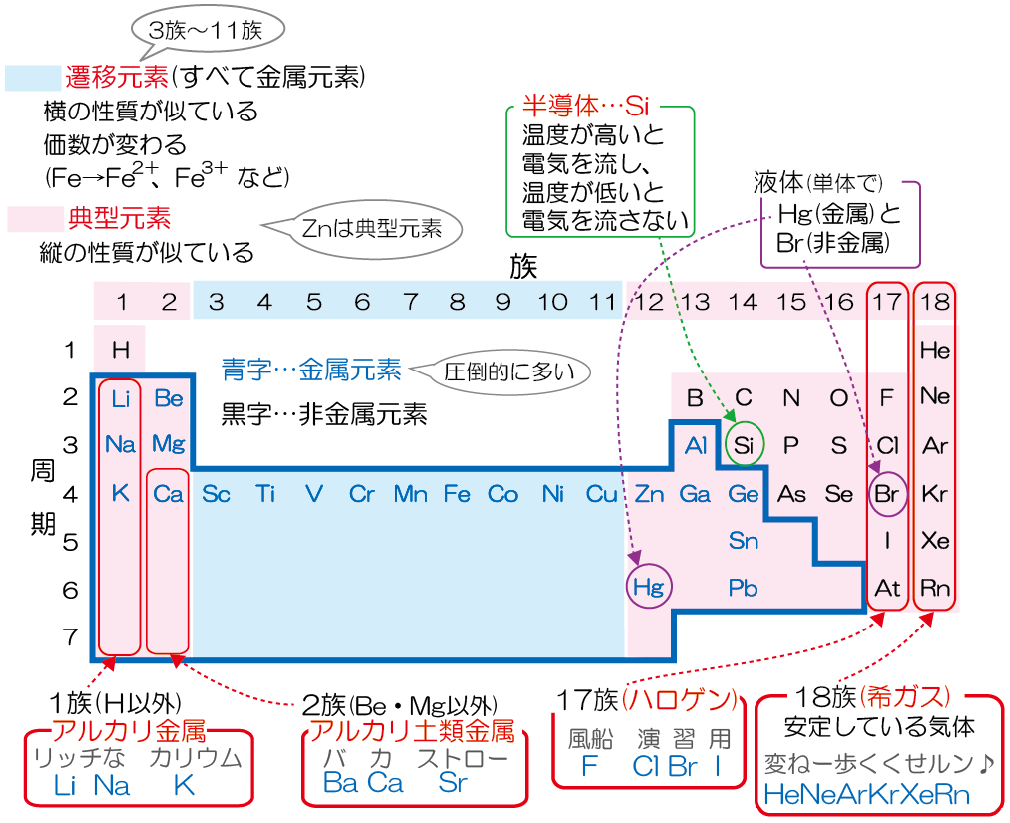 周期表の金属と非金属