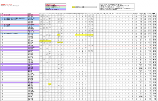 スナイプ2023関東ランキング暫定版 | BEST WIND.jp