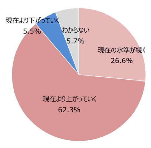 注文住宅動向・トレンド調査2022～検討者の9割は建築費高騰の認識あり【下】 | マツシタホーム社長ブログ