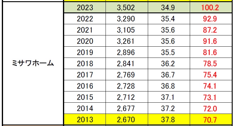 大手住宅メーカー8社の2023年平均坪単価発表、大幅上昇が続く！ | マツシタホーム社長ブログ