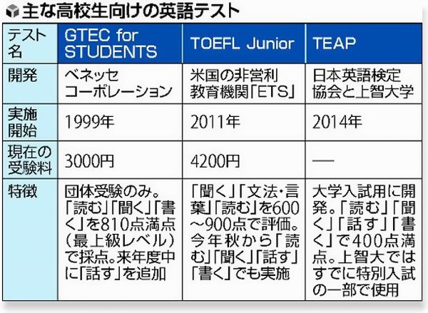 【大学受験】TOEFL JUNIOR／GTEC for STUDENTS／TEAP【グローバル！グローバル！】 | We are team ...