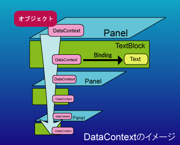 【WPF】【XAML】DataContextってすごいよね。 | 創造的プログラミングと粘土細工