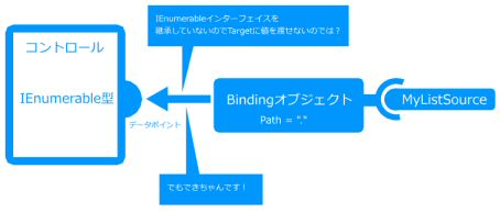 【WPF】Bindingの機能：IListSource.GetList()の自動呼び出し。 | 創造的プログラミングと粘土細工