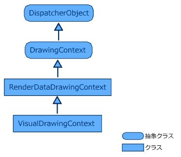 【WPF】DrawingContextクラスのメモ | 創造的プログラミングと粘土細工