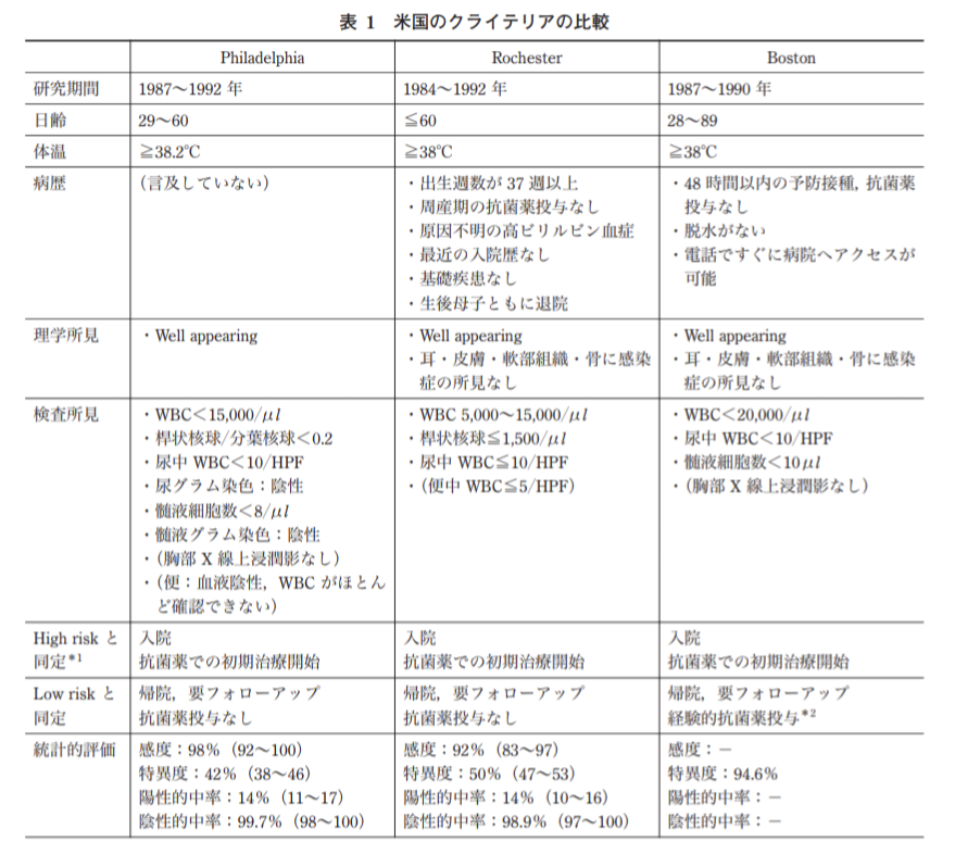 Boston、Rochester、Philadelphiaの基準 | 診断