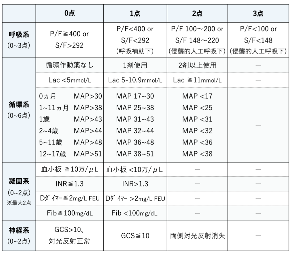 Phoenix Sepsis Score | 診断