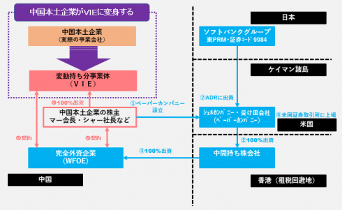 中国のVIE（Variable Interest Entity＝変動持ち分事業体）スキームのリスクについて | 杉っ子の独り言