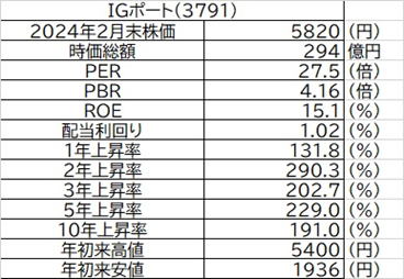 IGポート（3791） テンバガー期待 | 証券アナリスト 武田甲州の株式講座