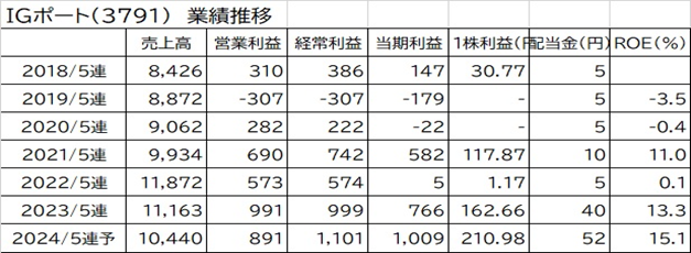 IGポート（3791） テンバガー期待 | 証券アナリスト 武田甲州の株式講座