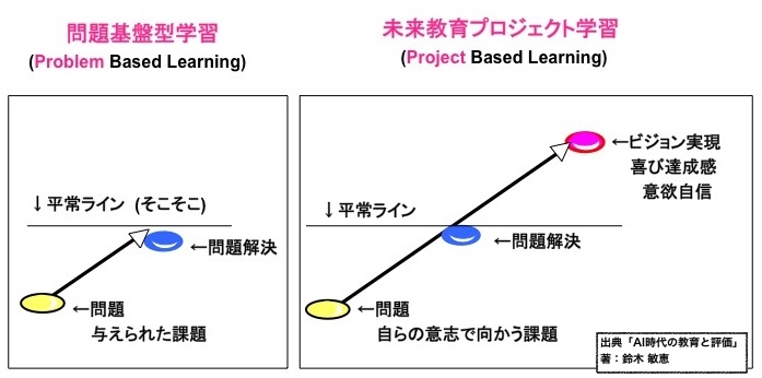 2つのPBL・二つのPBL・ふたつのPBL | 鈴木敏恵の未来教育ポートフォリオ