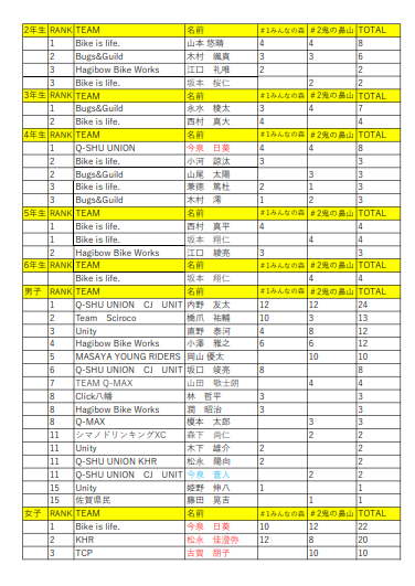 QMX＃2多久鬼の鼻山（リザルト） | QMX(Q-shu mountain bike xc series)